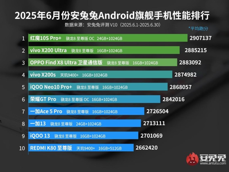 Najmoćniji Android telefoni u lipnju 2025. prema AnTuTu benchmarku